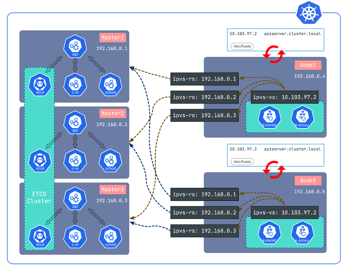 06-Sealos厂商搭建高可用K8S | Blog of Howell